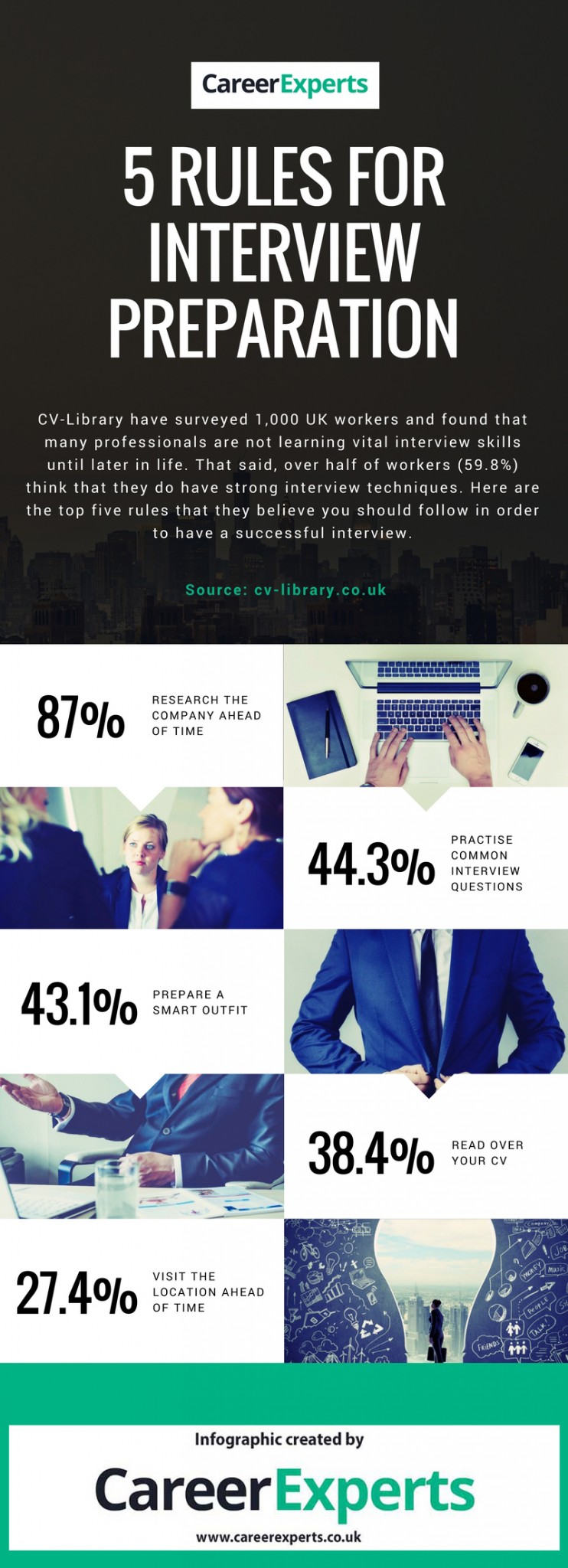 Interview Preparation Tips: 5 Rules you Need to Know